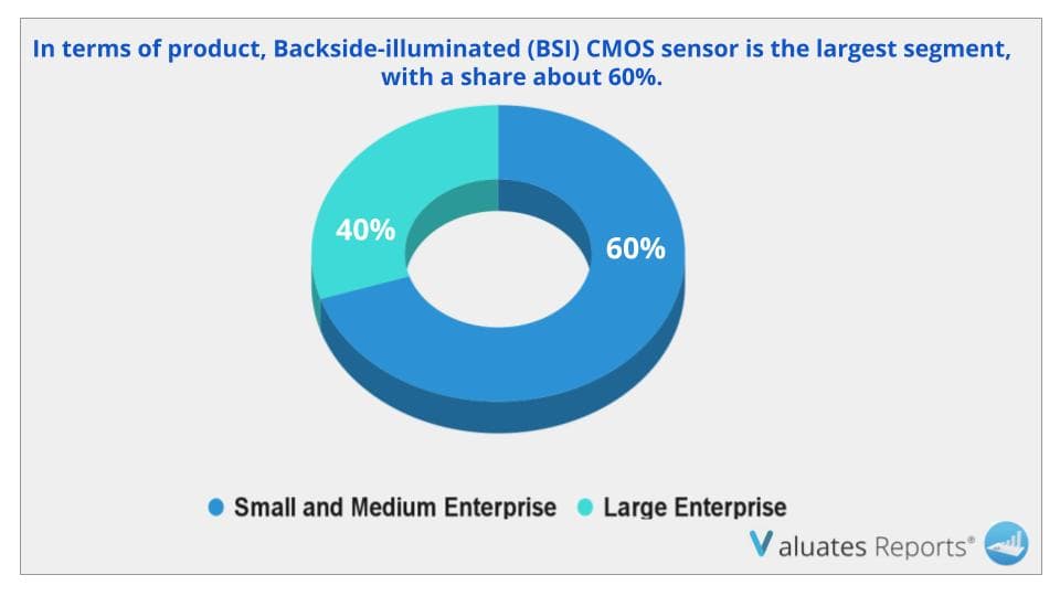CMOS Image Sensor Market Size, Insights & Share, Report 2021-2027